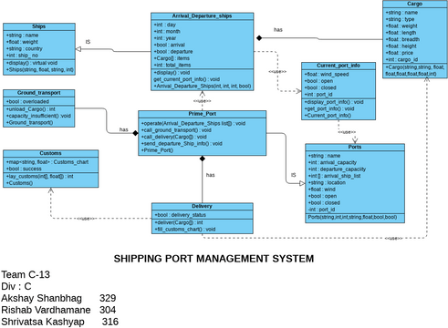 Ship_Management | Visual Paradigm Диаграммы/дизайны, созданные ...